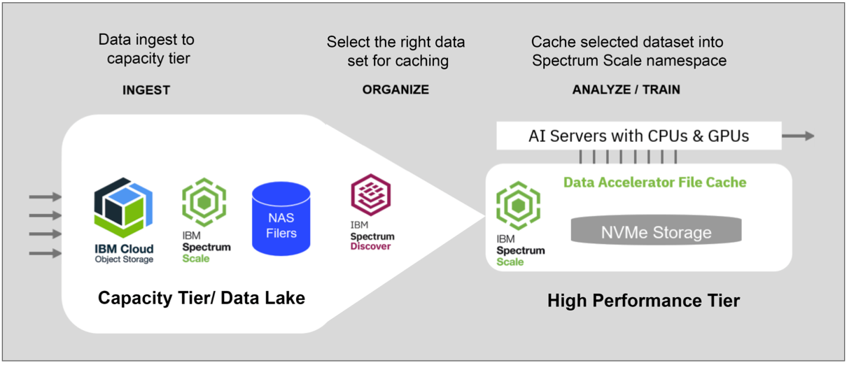 Accelerate your AI projects with Spectrum Scale